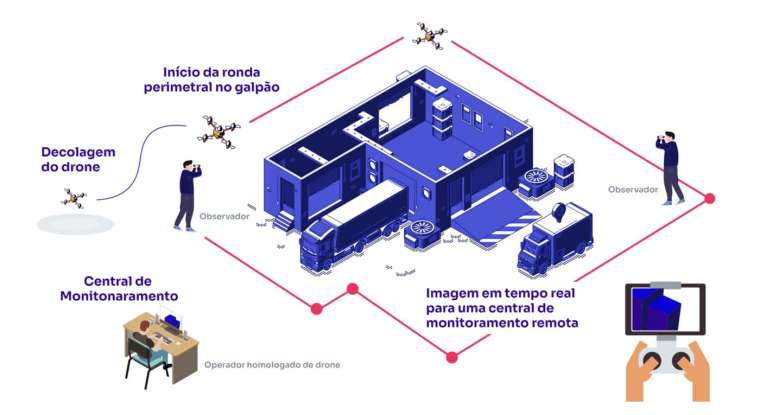 Monitoramento Perimetral - Aeroscan